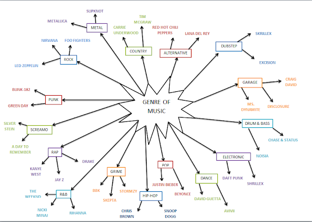 Lucy's A2 Media : Genres of Music Mind Map