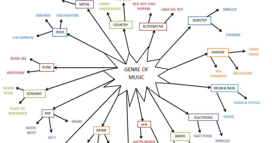 Lucy's A2 Media : Genres of Music Mind Map