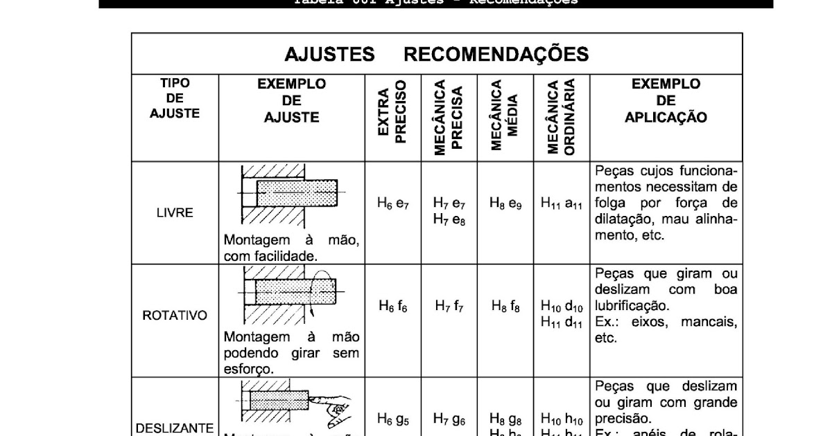 Tabelas de Mecânica: Ajustes mecânicos