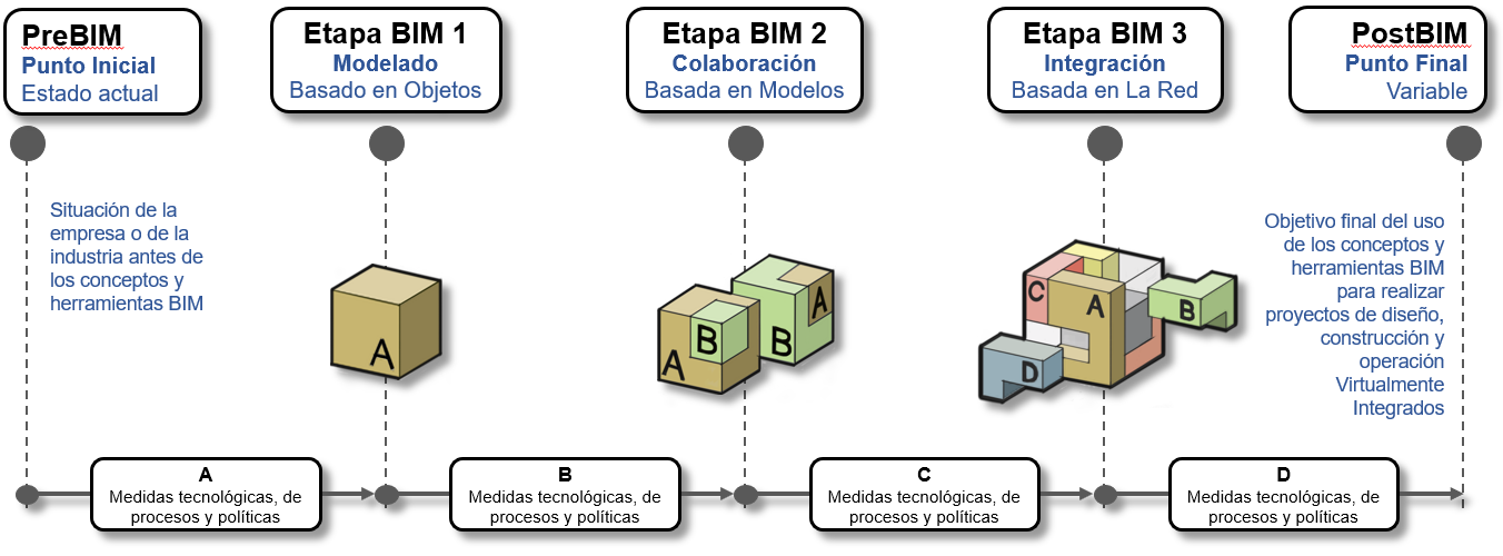 3 Modelos de Madurez de BIM.