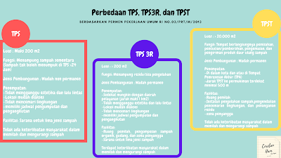 CoretanHam: Kenali Perbedaan TPS, TPS 3R, dan TPST