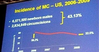 peaceful parenting: U.S. Circumcision Rate Falls to 32%
