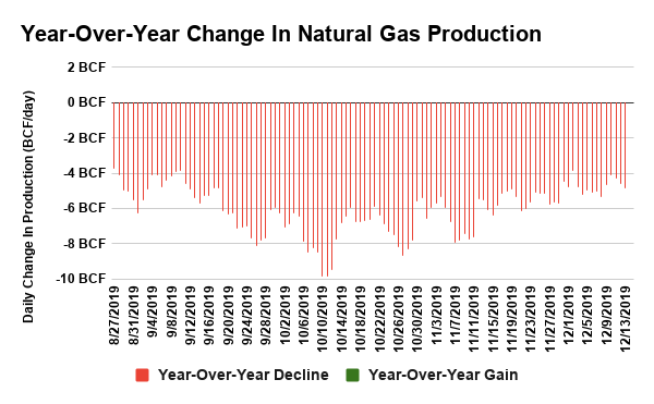 CelsiusEnergy: Natural Gas Production (SAMPLE)