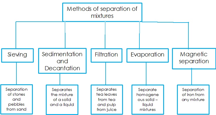 Elements Compounds And Mixtures Flow Chart