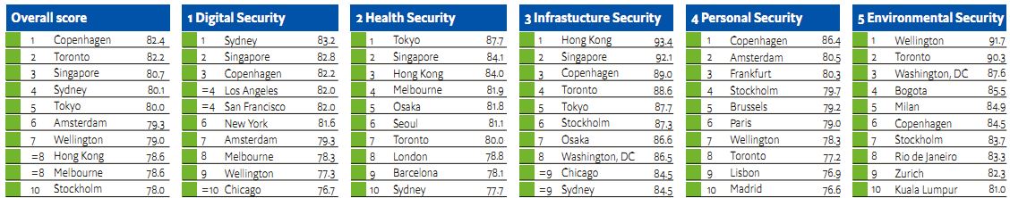 Safe Cities Index 2021 ~ CURRENT AFFAIRS (CA) DAILY UPDATES