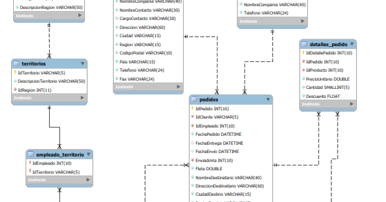 Base de Datos Northwind para MYSQL en español