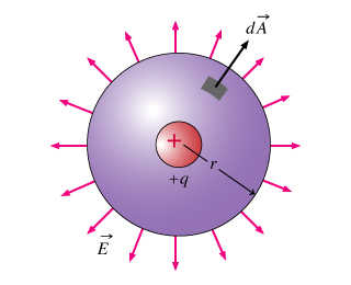 PHYSIC LESSONS: ΝΟΜΟΣ ΤΟΥ GAUSS (ΓΚΑΟΥΣ)