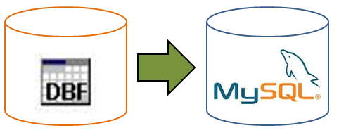 PHP : How to import DBF table into MySQL database