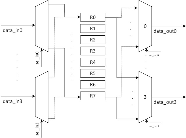 Data Dependencies and Register Renaming Techniques