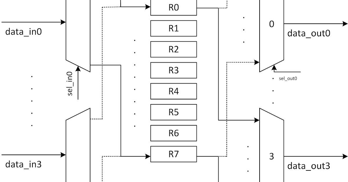 Data Dependencies and Register Renaming Techniques