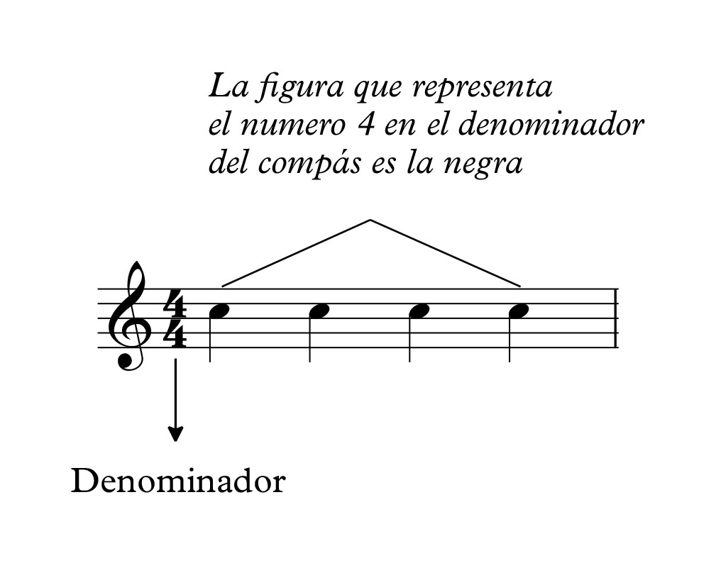Teoría Musical. Solfeo: El compás en la música