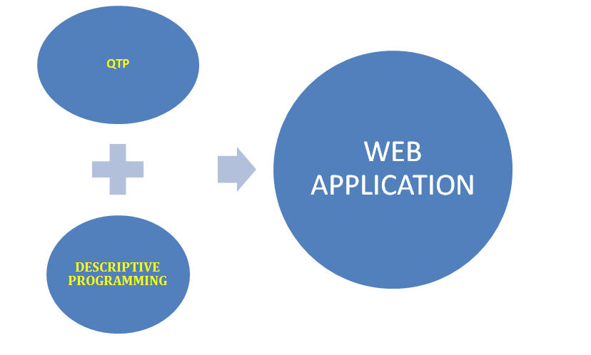 Software Testing Tutorial How To Use Descriptive Programming In Qtp