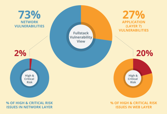 2018 Vulnerability Stats Report - Simple things make the difference.