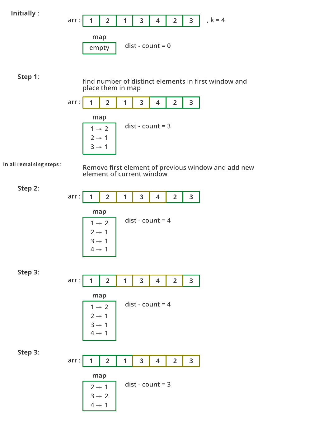 Hashing Dashing with Sliding Window