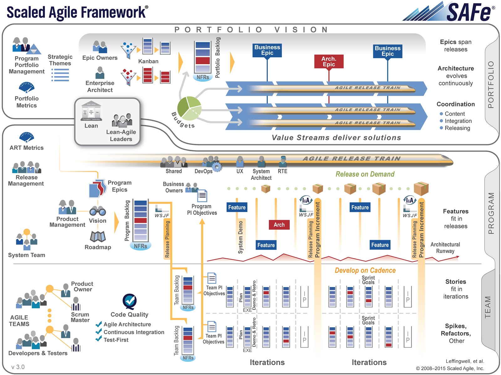 Blog de un apóstol de Scrum y Kanban: ¿El framework SAFe® es a una ...