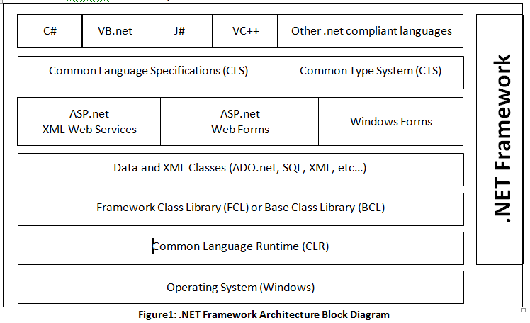 What is .NET framework? Give the advantage of .NET framework. Explain ...