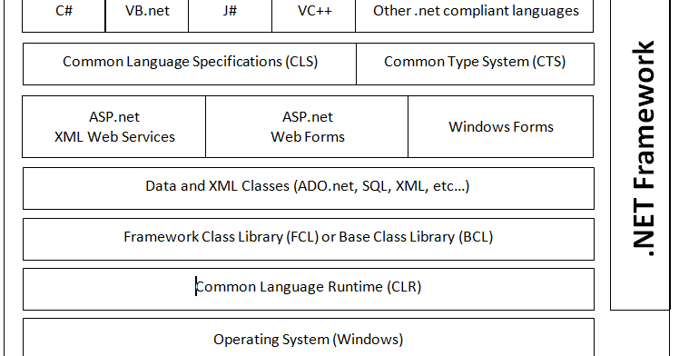 What is .NET framework? Give the advantage of .NET framework. Explain ...