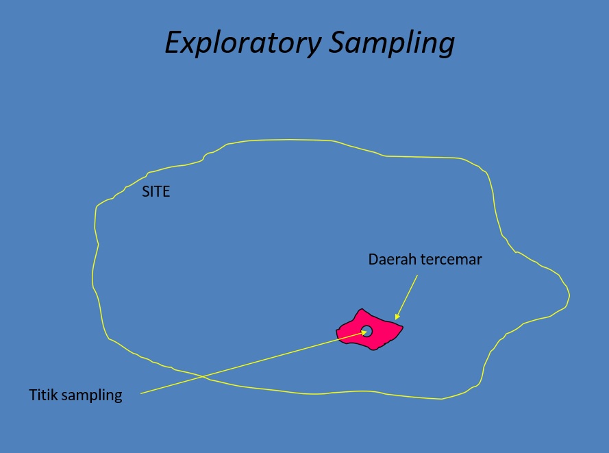 Teknik Pengambilan Sampel Tanah - Nyampling