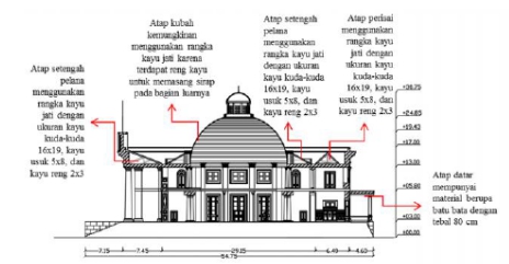 Konservasi Arsitektur (Tugas 2)