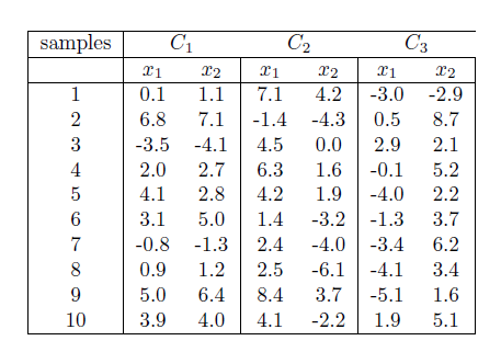 Perceptron Learning - Implement online perceptron algorithm in python