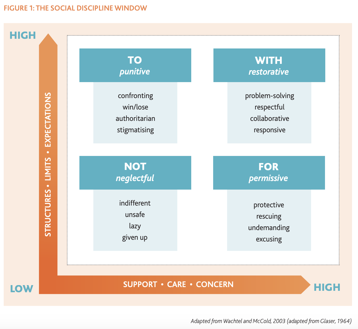 Raisin the bar: Restorative Practice