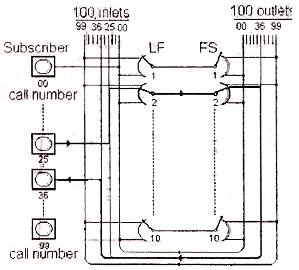electrical topics: Automatic Telephone Exchange System