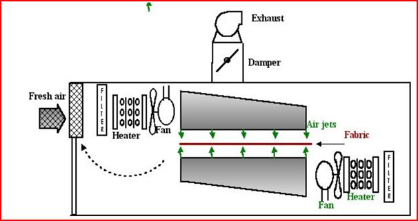 My Textile Notes: Textile Drying