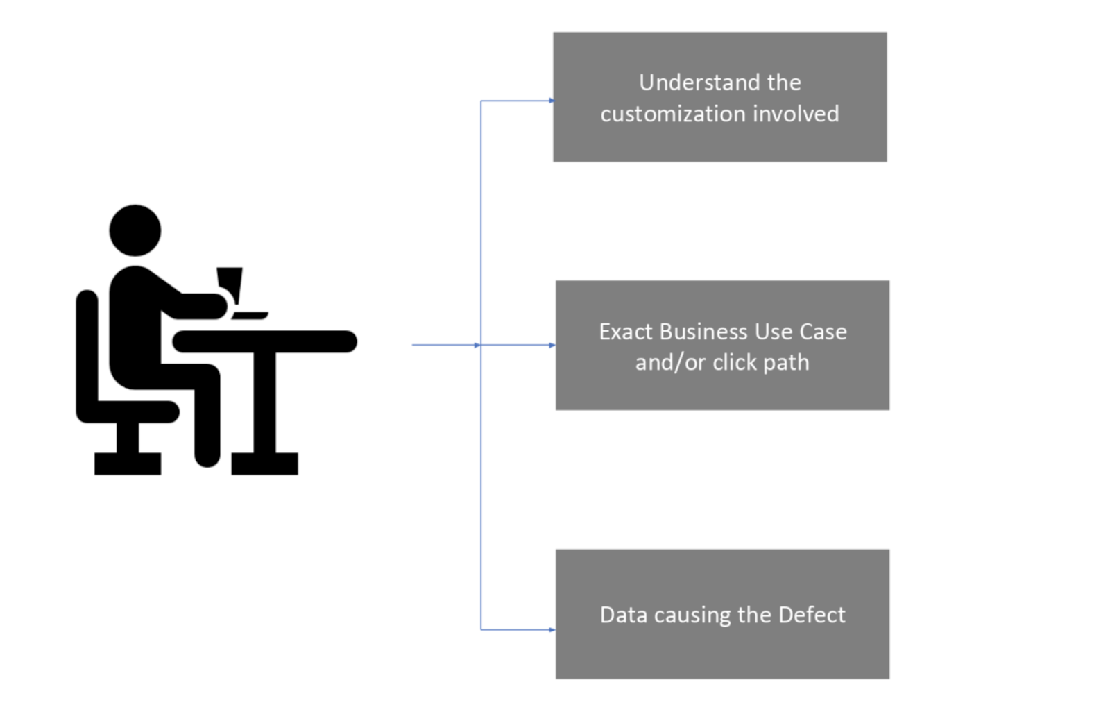 The 3 Essentials of Replicating Customer Found Defects