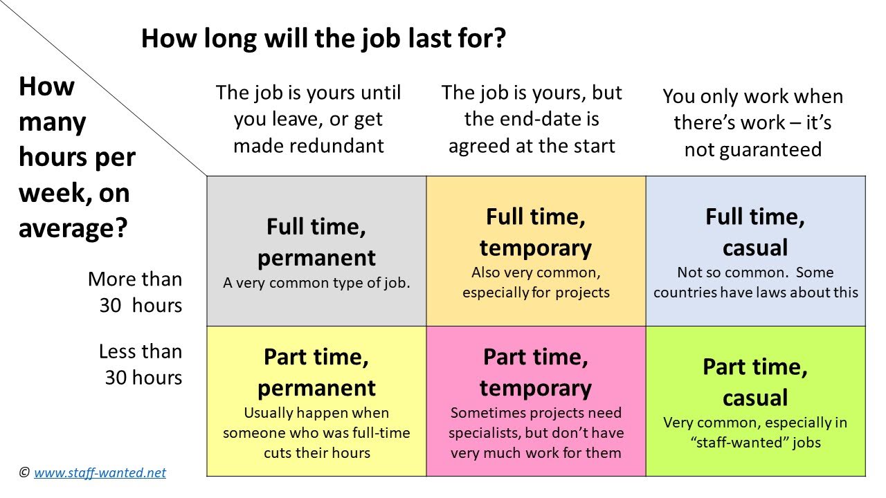 Staff Wanted The Difference Between Permanent And Full time Jobs