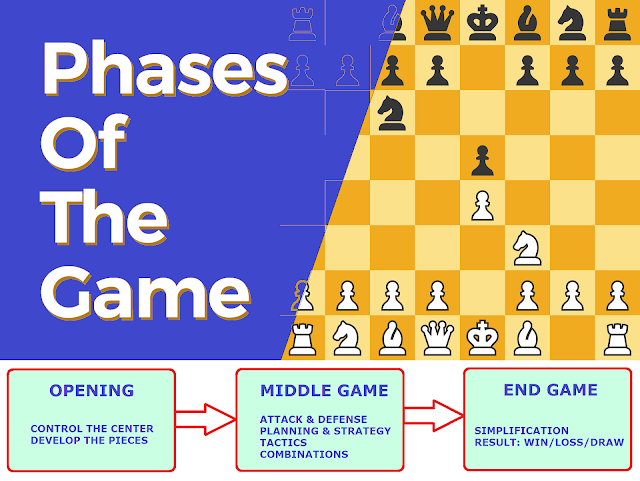 Chessworld: 3 phases or stages of a Chess game: Opening, Middle Game ...