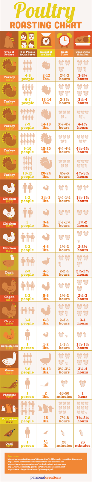 Poultry Roasting Chart = Less Holiday Cooking Stress! - All Roads Lead ...