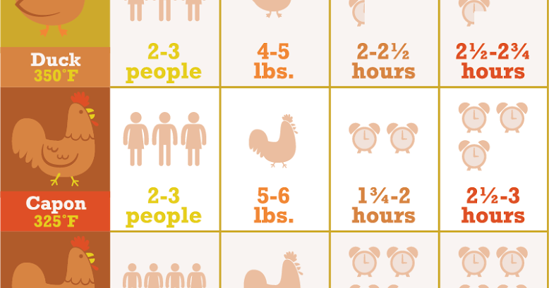 Poultry Roasting Chart = Less Holiday Cooking Stress! - All Roads Lead ...
