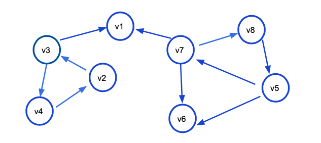 Introduction to Strongly connected components and how to find them ...