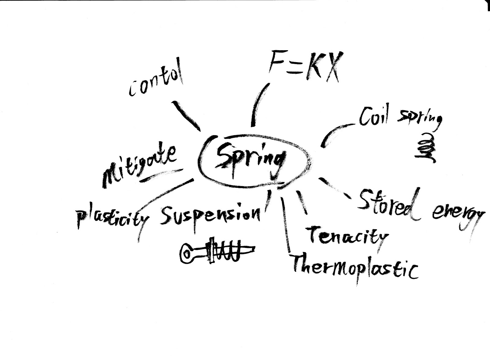 ziyi zhu in camberwell: #spring# mind map