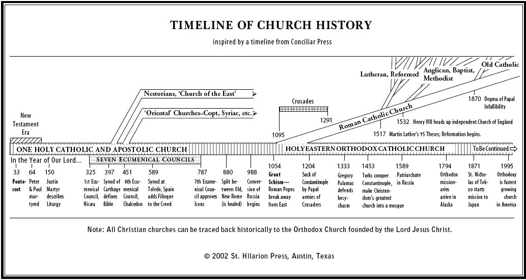 Adeste Fideles, Be Enlightened: Timeline of Church History
