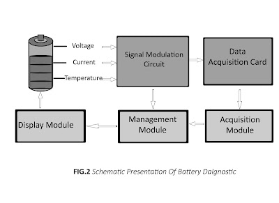 Fault diagnosis in EV Battery.