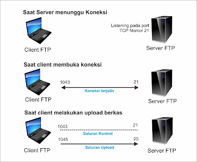 Apa Itu FTP? Pengertian, Fungsi, Cara Kerja, Kelebihan dan Kekurangan ...