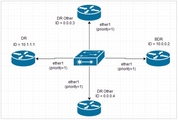 Dynamic Routing : OSPF