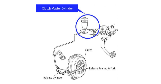 How does a clutch master cylinder work?