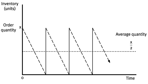 Economic Order Quantity (EOQ) - Project Management | Small Business Guide