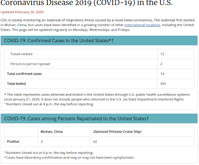 Avian Flu Diary: CDC Revised Testing Criteria For COVID-19 PUIs