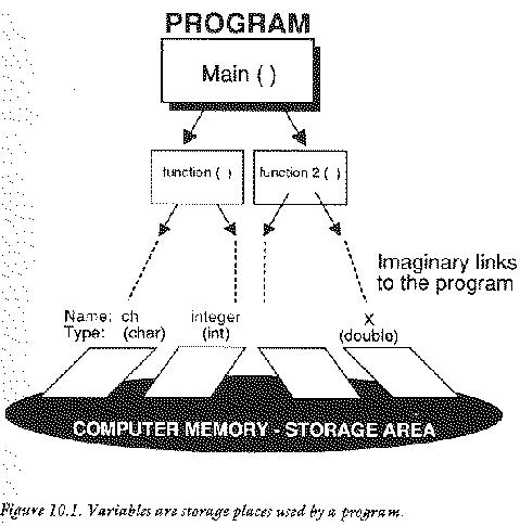Programming in C.: Computer Memory - Stored Program.
