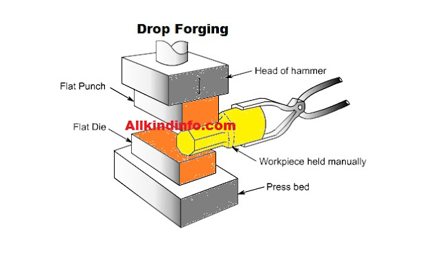 Forging and its types | Informational Encyclopedia
