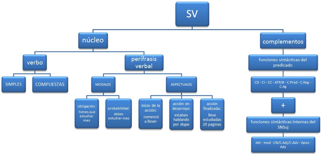 mi blog de lengua castellana: Los sintagmas