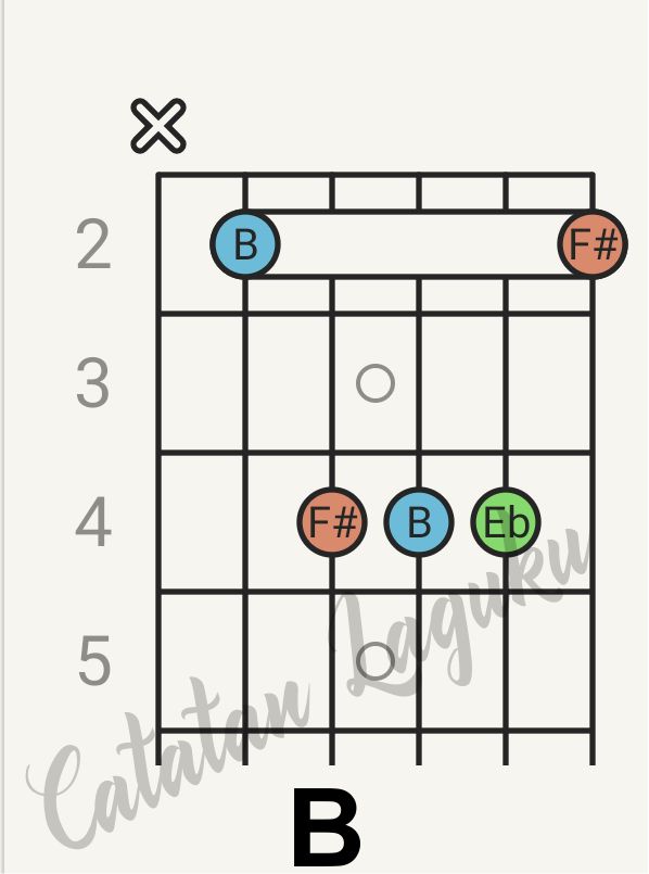 Belajar gitar (Kunci Gitar Major Basic untuk pemula) - Catatan Laguku