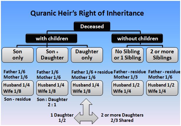 Hukum Faraid dan Wasiat | Penulis Surat Wasiat Islam
