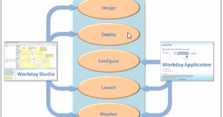 learningworkday: What is a workday studio?