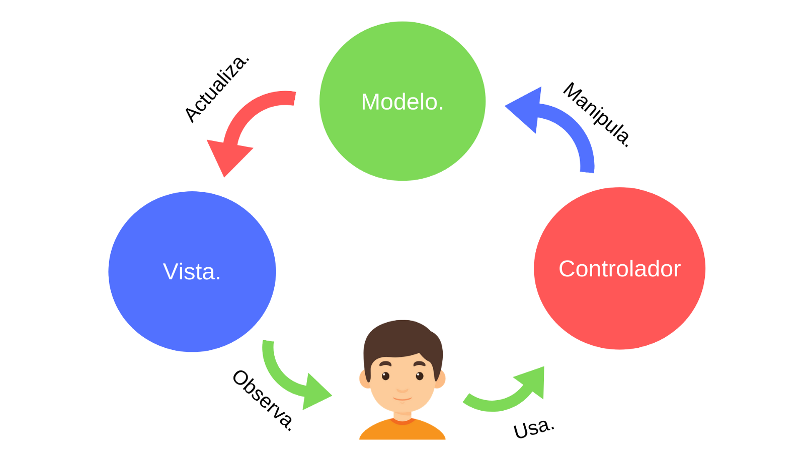 Proyecto Alto Verde: Arquitectura Modelo vista controlador (MVC)