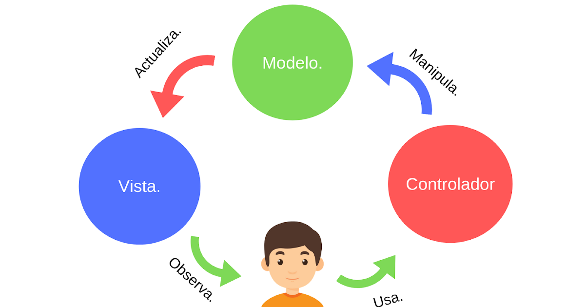 Proyecto Alto Verde: Arquitectura Modelo vista controlador (MVC)