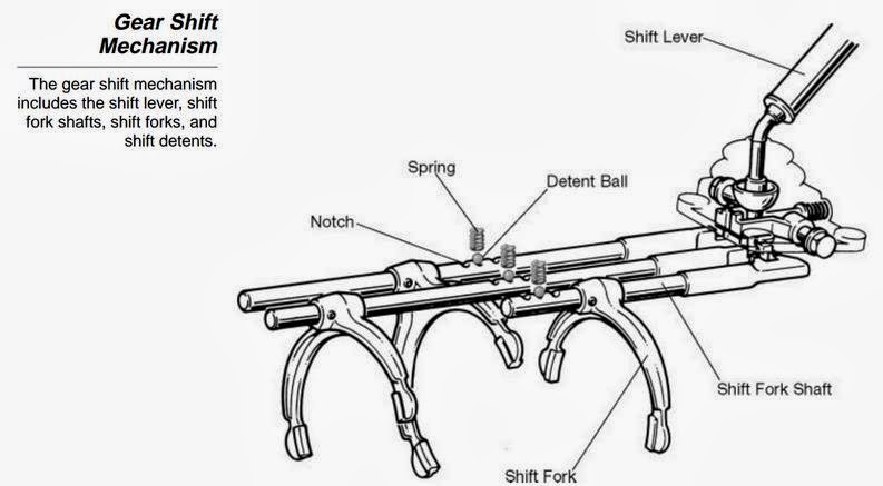 Transmission: Automotive Engineering Fundamental: Toyota Manual ...